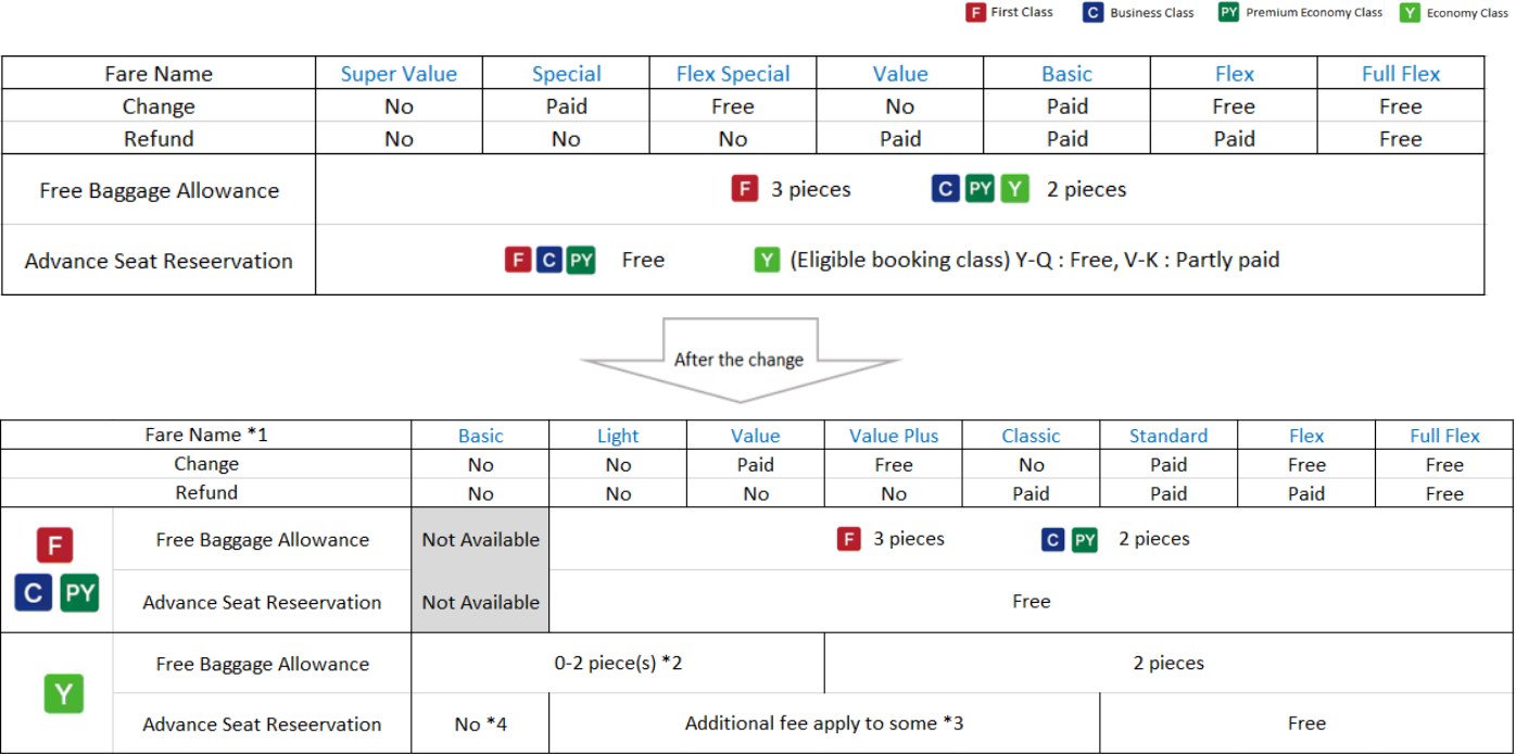 New Fare Types and Free/Paid Advance Seat Reservation Eligibility Change